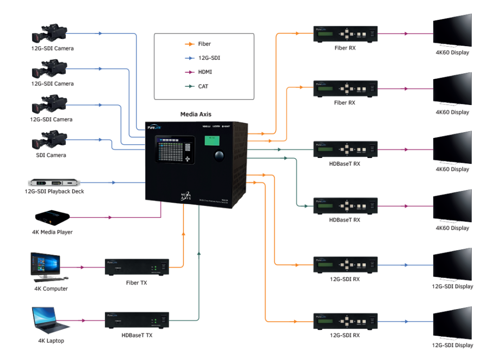 Seamlessly Integrate 12G-SDI and A/V with Media Axis™ - PureLink AV